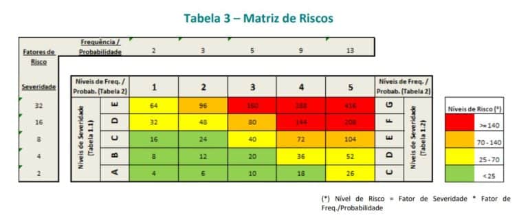 O que é Matriz de Risco em Segurança do trabalho? - Getwet